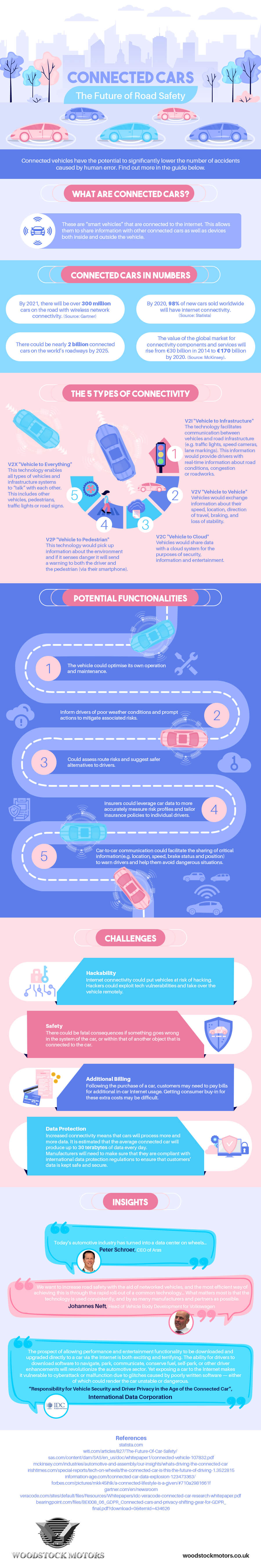 Connected Cars: The Future of Road Safety (Infographic)